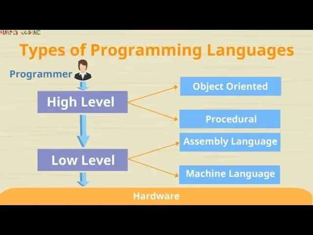 Types of Programming Languages Explained: Low-Level vs High-Level ...